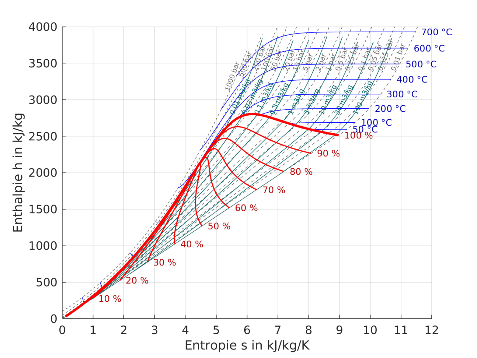 h,s- und T,s-Diagramme | Hartrusion