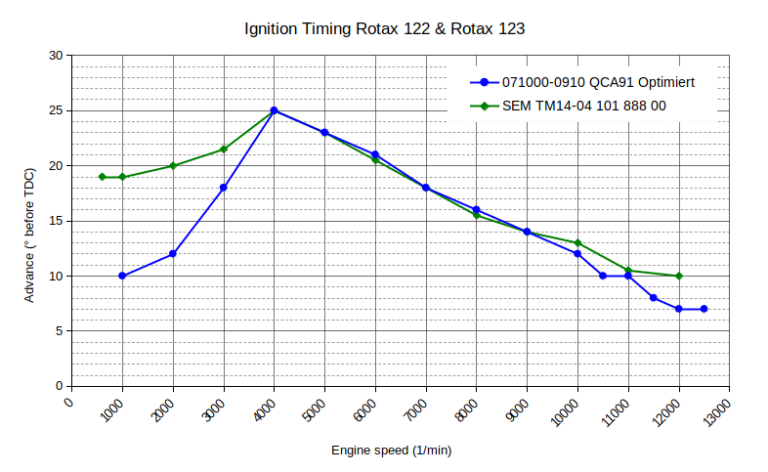 Differences between Rotax 122 and 123 (Aprilia RS 125) | Hartrusion